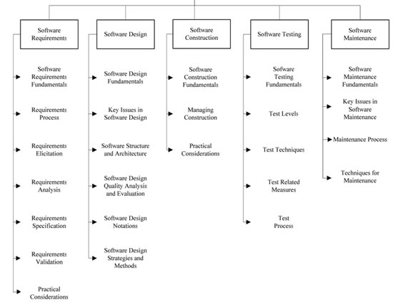 Comparison of six core processes of SA&D to the ten knowledge areas of ...